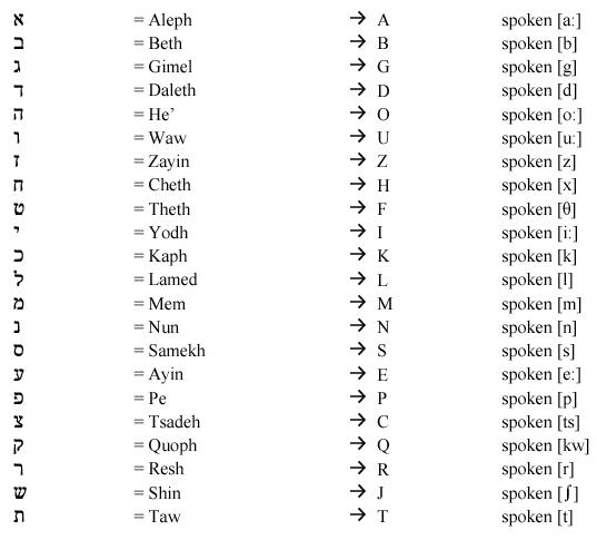 Appendix C - Biblical alphabets in a Latinized form