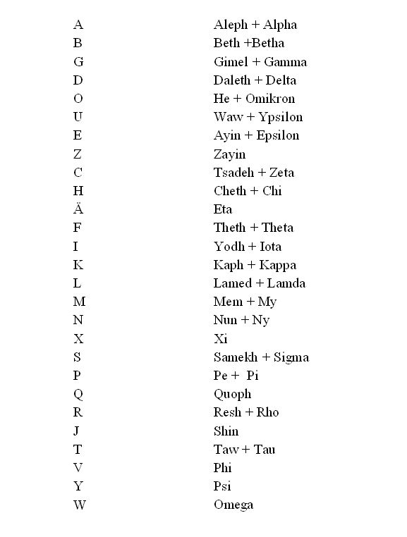 Appendix C - Biblical alphabets in a Latinized form